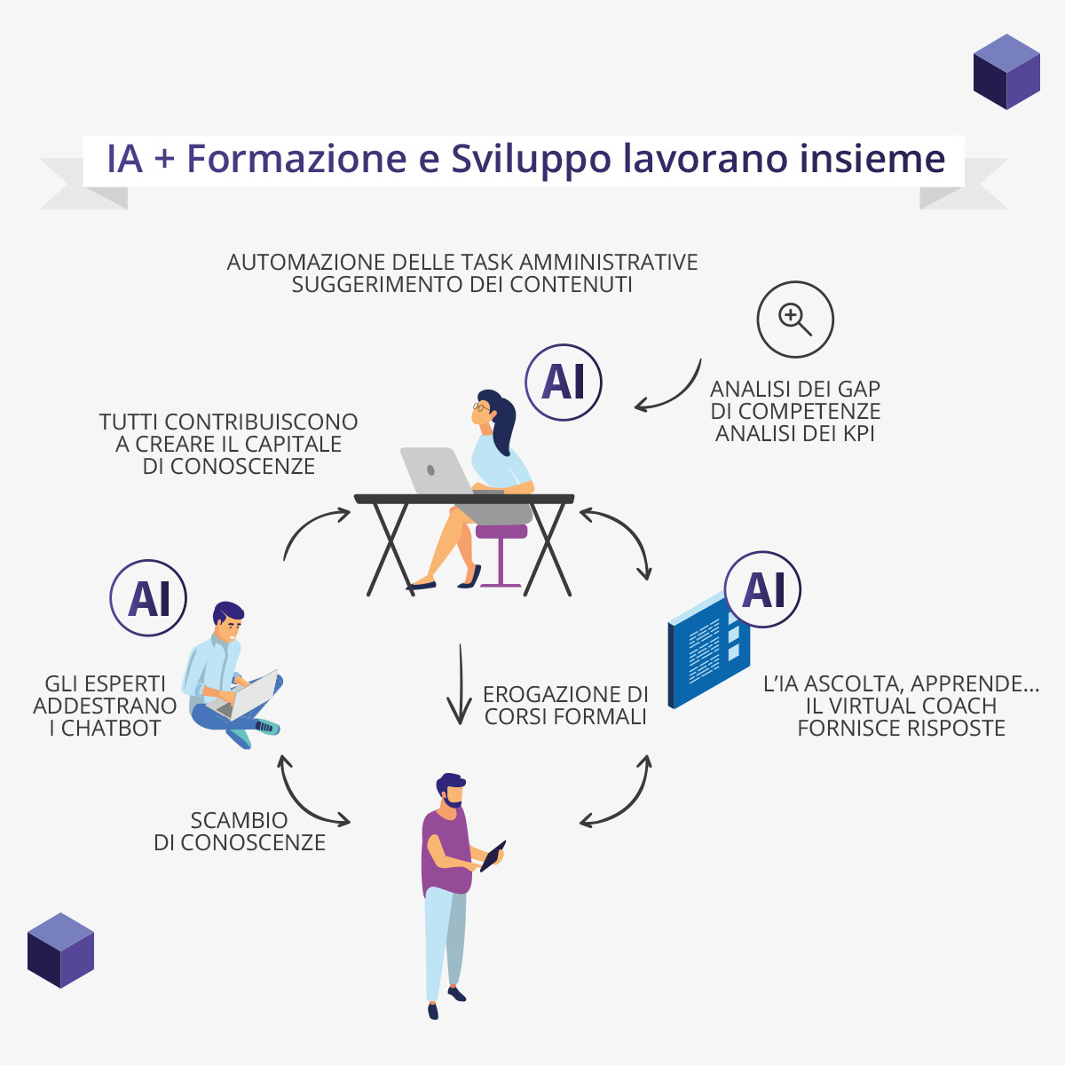 [INFOGRAFICA] L’Intelligenza Artificiale nella Formazione Online - Docebo