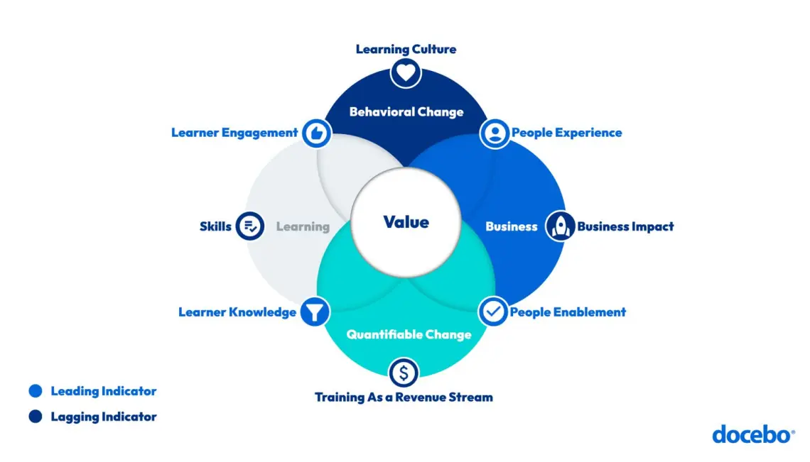 Prove the impact of learning: Collecting, analyzing, and interpreting ...
